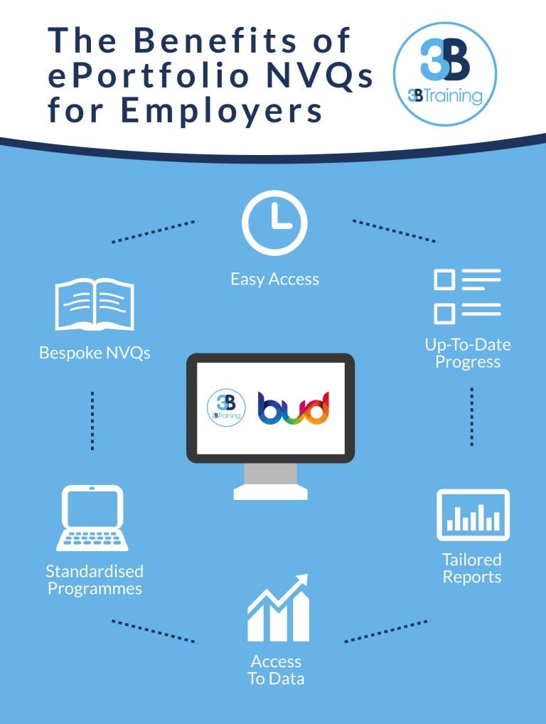 The Benefits of ePortfolio NVQs for Employers - 3B Training